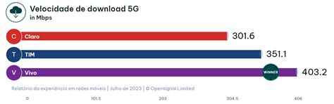Qual é A Melhor Operadora Do País Veja O Ranking De Sinal 5g E Experiência Tecmundo