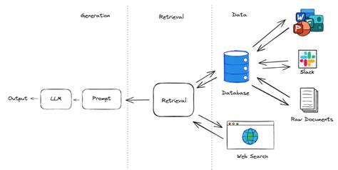 Using Retrieval Augmented Generation Rag To Enhance Local Large