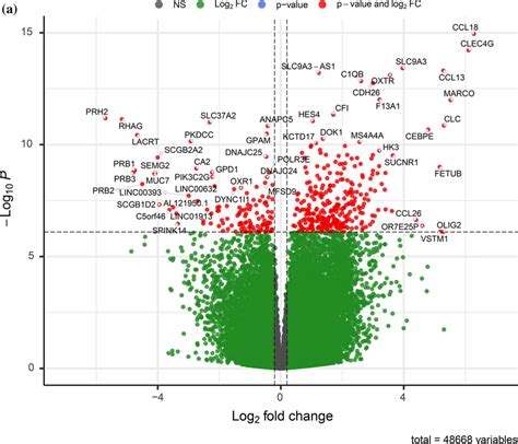Gene Expression Of All Expressed Genes Vulcano Plot Showing The Download Scientific Diagram