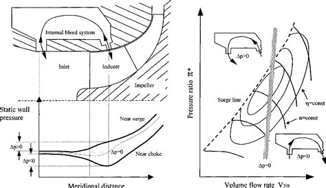 Figure 1 From Numerical And Experimental Investigation Of A Centrifugal