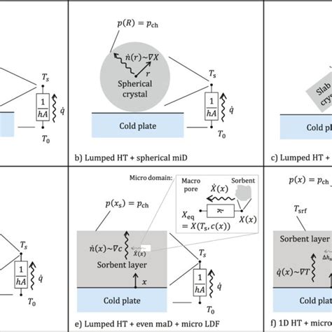 Principles Of Different Non Isothermal Approaches To Adsorption Kinetic