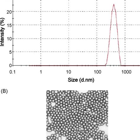 A Size Distribution Of The Pani Ps Aqueous Suspension Of Particles Download Scientific