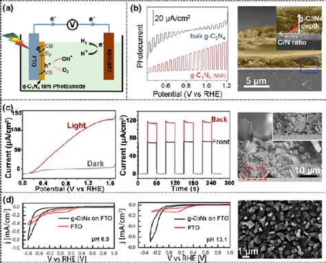 PEC Applications A Schematic Principle Of Operation Of G C 3 N 4 Download Scientific Diagram