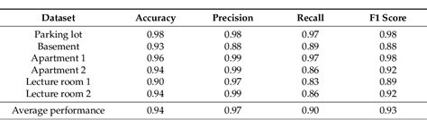 Table 3 From Indoor Clutter Object Removal Method For An As Built