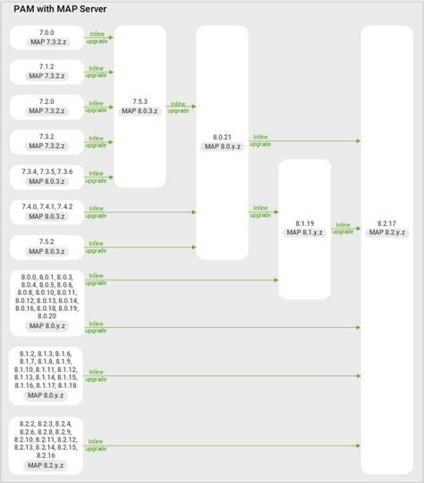 8217 Map Server Upgrade Paths Osirium Pam Guide 8217