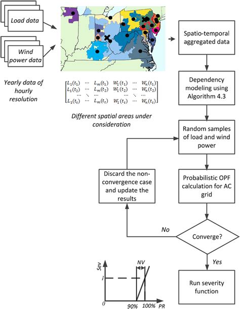 Flowchart Showing The Computation Of Severity Function Starting From