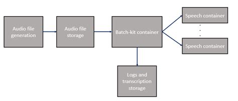 batch processing kit batchkit examples speech sdk readme md at master · microsoft batch
