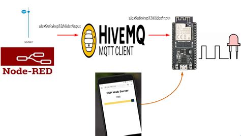 Alex9ufo 聰明人求知心切 Esp32 Web Server With Slider And Mqtt Control Led
