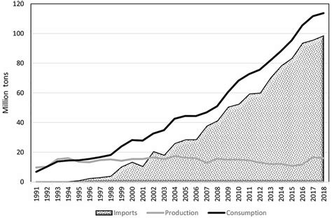 Soybean Consumption Production And Import In Millions Of Tons In