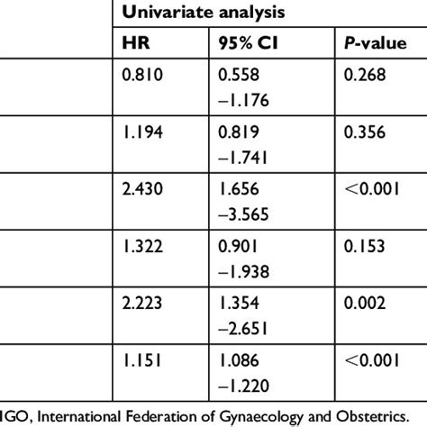 Univariate And Multivariate Analysis Of Clinicopathological Features