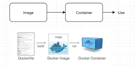 Docker
