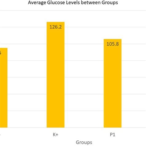 Graph Of Average Glucose Levels Between Groups Download Scientific Graph Of Average Glucose Levels Between Groups Download Scientific