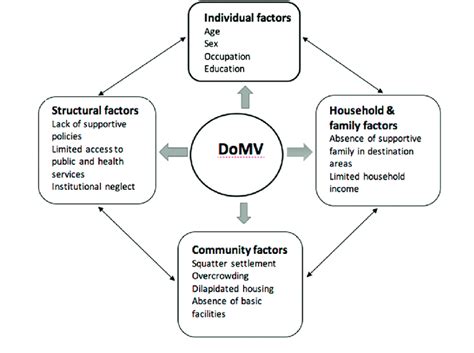 Migrants Vulnerability Model Source International Organisation For