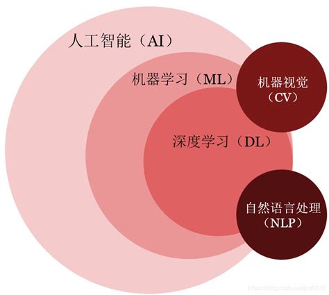 机器学习到底是什么，如何使用这项技术？ 每个机器学习都可以被精准地定义 csdn博客