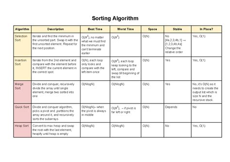 Sorting Algorithms Overview Best And Worst Case Complexities Studocu