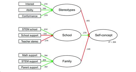 Latent Regression Analysis Self Concept Download Scientific Diagram