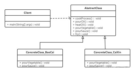 模板方法设计模式详解 Csdn博客
