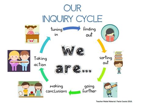 Inquiry Cycle Display