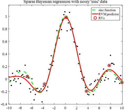 机器学习系列4 Rvm（相关向量机）matlab实现fast Rvm代码 Csdn博客