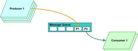 Common Multithreading Problems And Their Fixes Part 2 Producers Consumers Problem Zephyr