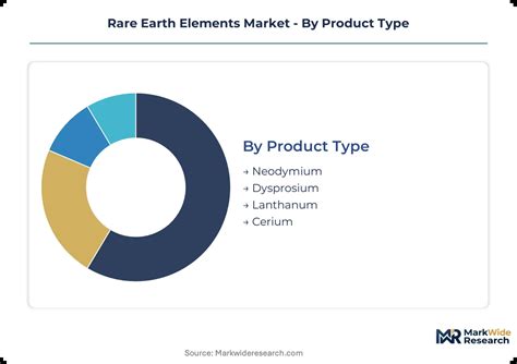 Rare Earth Elements Market Size Share And Industry Trends Forecast