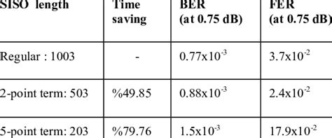 Decoding Delay And Performance Comparison Of Standard And Multi Point