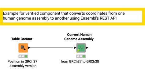 Simple Example Genome Assembly Coordinates Converter Knime Community Hub
