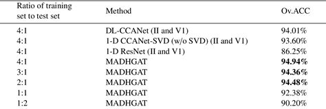 Table 13 From Automatic Arrhythmia Detection With Multi Lead Ecg Signals Based On Heterogeneous