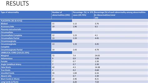 Prevalence And Patterns Of Placental Abnormalities Pptx