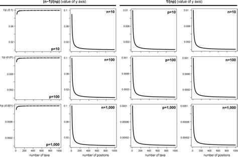 Plotting Of The Effect Of The Number Of Positions Or Taxa On The Two Download Scientific