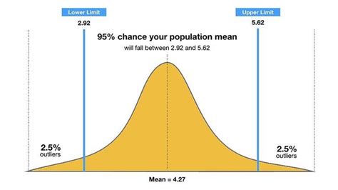 What Are Confidence Intervals In Statistics Confidence Interval