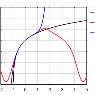 The Ln X Function Approximated By Series With Terms And Download Scientific Diagram