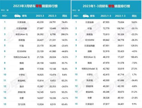 3月劲销43230辆，“新一代家轿冠军”比亚迪秦一骑绝尘车家号发现车生活汽车之家