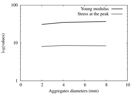 Values Of The Logyoung Modulus Cod Max At The Peak Stress At The