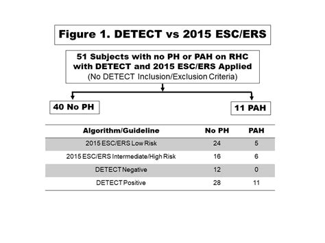 Detect Outperforms Echocardiography Based Screening Guidelines For