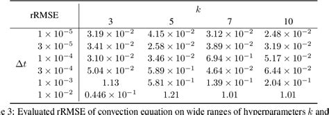 Table 3 From PINNsFormer A Transformer Based Framework For Physics
