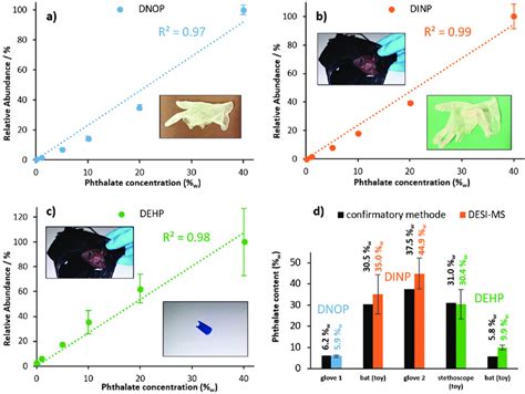 Quantitative Analysis Of Phthalates In Consumer Goods Using The Download Scientific Diagram
