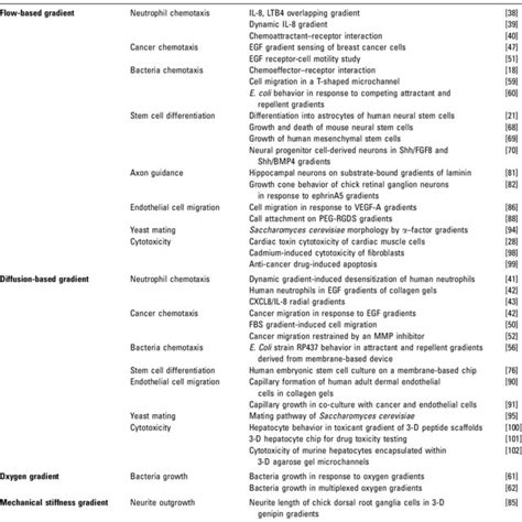 Bacteria Growth In An Oxygen Gradient Generating Microfluidic Platform Download Scientific