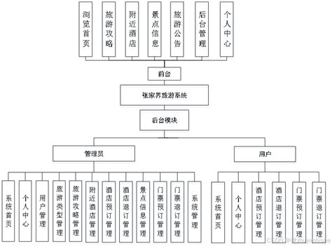 计算机毕业设计之django张家界旅游系统 Csdn博客