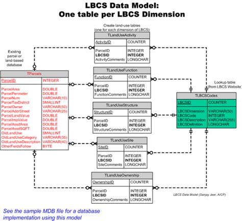 Implementation Table Decoration Examples