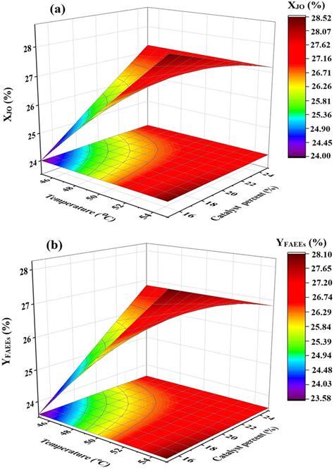 Response Surface 3d Plot Indicating The Influence Of Temperature And