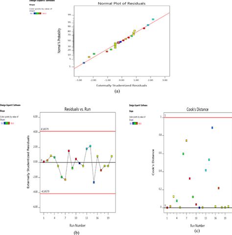 A Normal Probability Plot Of Babeized Residuals B Residuals Vs Download Scientific