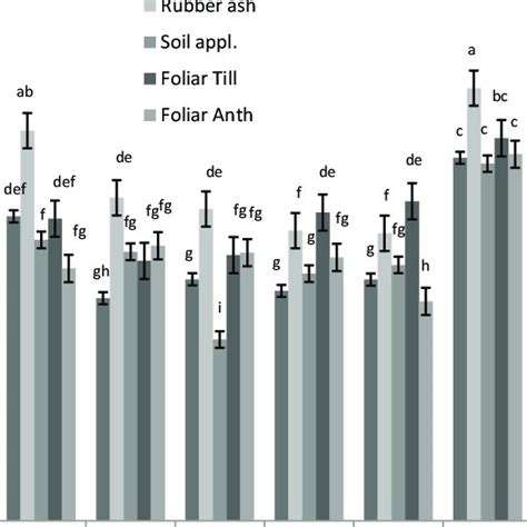 The Effect Of Zn Application Treatments On Grain Yield Of Wheat