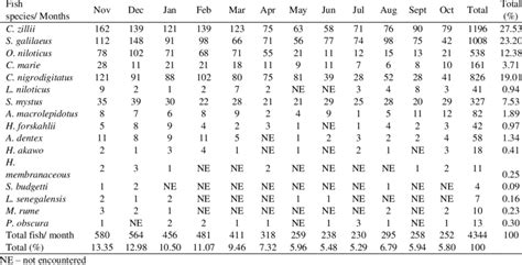 Monthly Relative Numerical Abundance Of Species Download Scientific Diagram