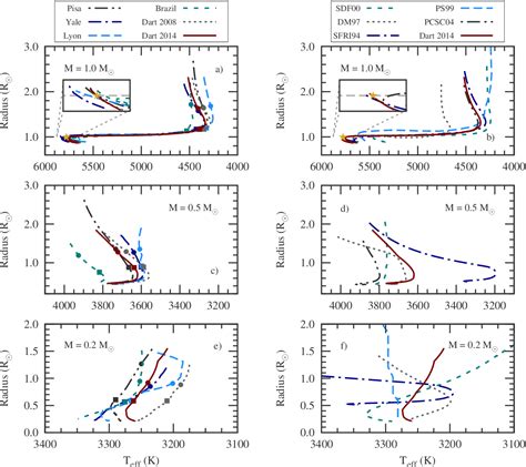 Figure 1 From Empirical Tests Of Pre Main Sequence Stellar Evolution