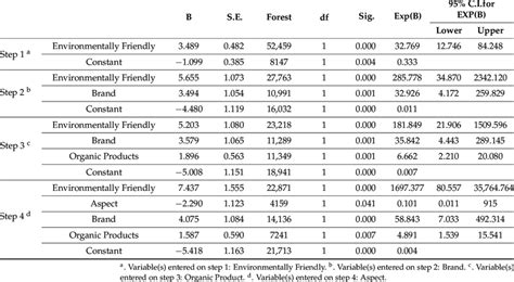 Italian Sample Output Of Logistic Regression By Using Forward Stepwise