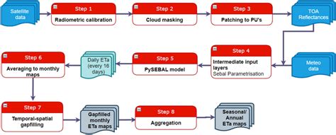 Work Flow Diagram Showing All The Steps Included In The Method Download Scientific Diagram