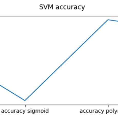 Svm Accuracy Using Different Kernel Functions After Oversampling Download Scientific Diagram