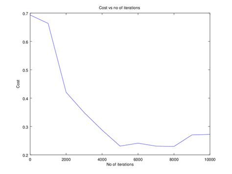 Deep Learning From First Principles In Python R And Octave Part 6