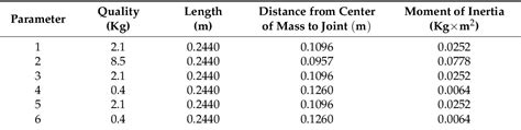 Table 2 From Trajectory Optimization Algorithm For A 4 Dof Redundant Parallel Robot Based On 12